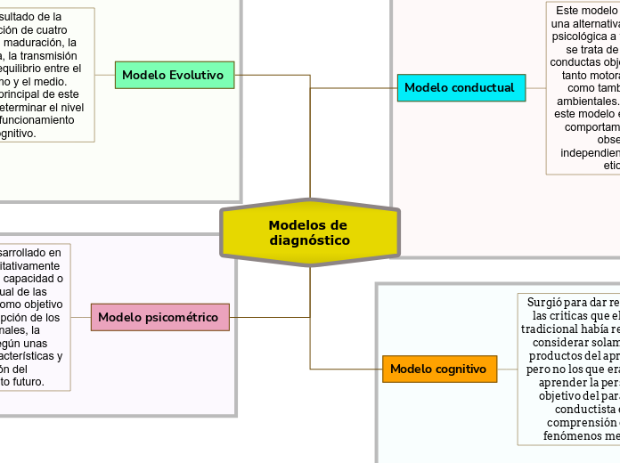Modelos de diagnóstico - Mind Map